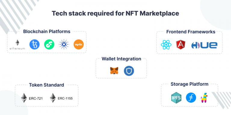 Complete Guide to Develop NFT Marketplace from Scratch