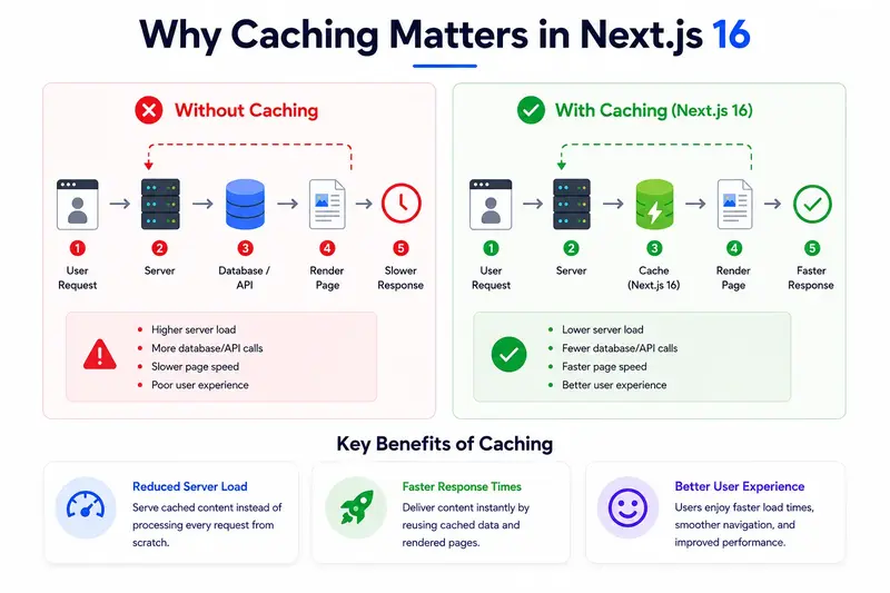 Next.js 16 Caching: Full Route Cache, Data & Router Cache - Webkul Blog